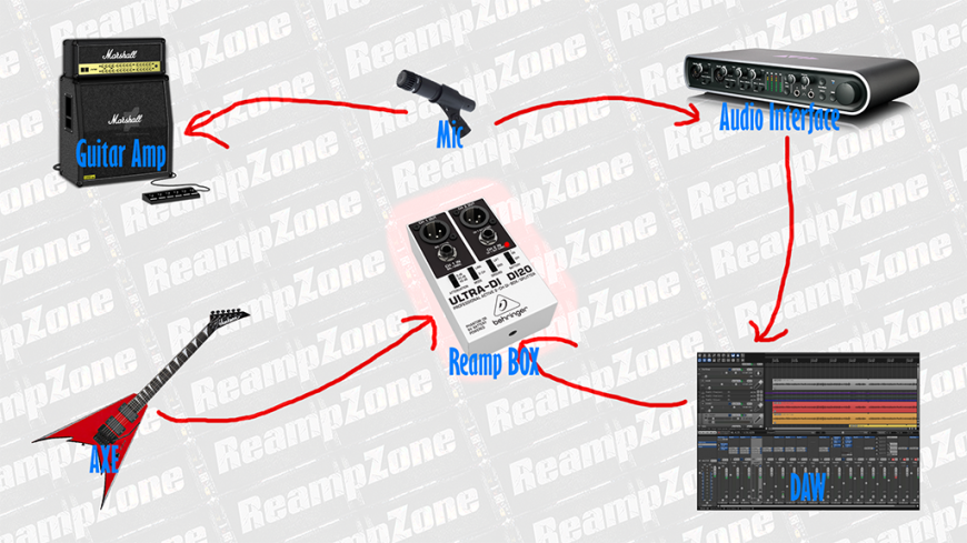 What Is Guitar Reamping? - ReampZone